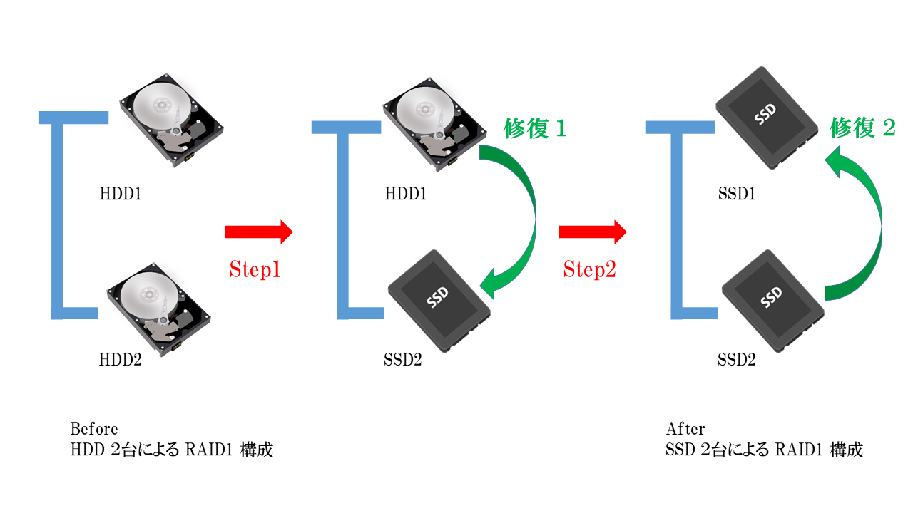 RAID1 だと、HDD からSSD への交換は超簡単！ | データで診る経営支援 イエスウィゴー
